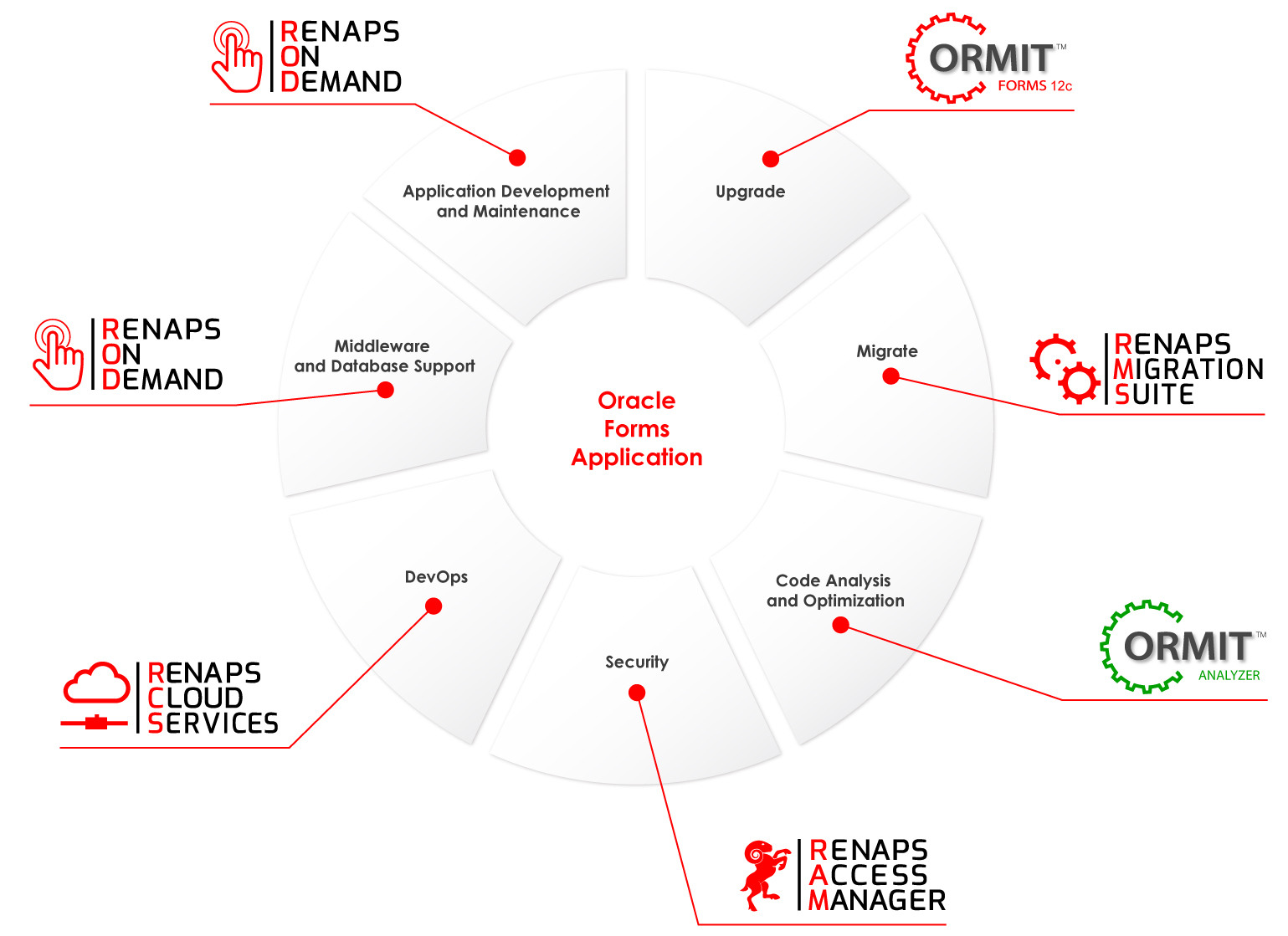 RENAPS - Oracle Managed Services, Oracle Forms Migrations, IT Staffing, Oracle Licenses